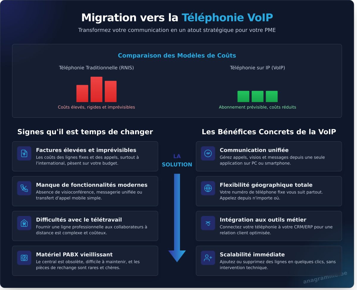 Migration VoIP : Le Guide Complet pour une Transition Réussie - Anagramme